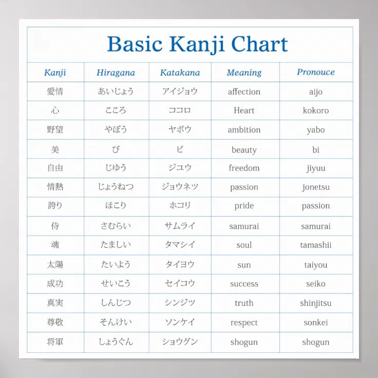 Basic Kanji Chart Poster | Zazzle.nl
