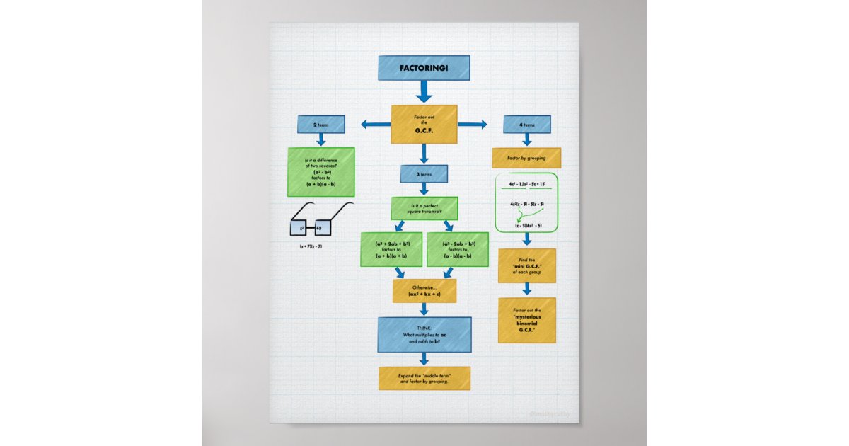 Factoring Flow Chart for Algebra Poster | Zazzle.nl