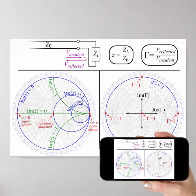 Poster Smith Chart Basic Explantion Diagram | Zazzle.nl