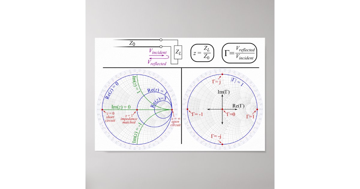 Poster Smith Chart Basic Explantion Diagram | Zazzle.nl